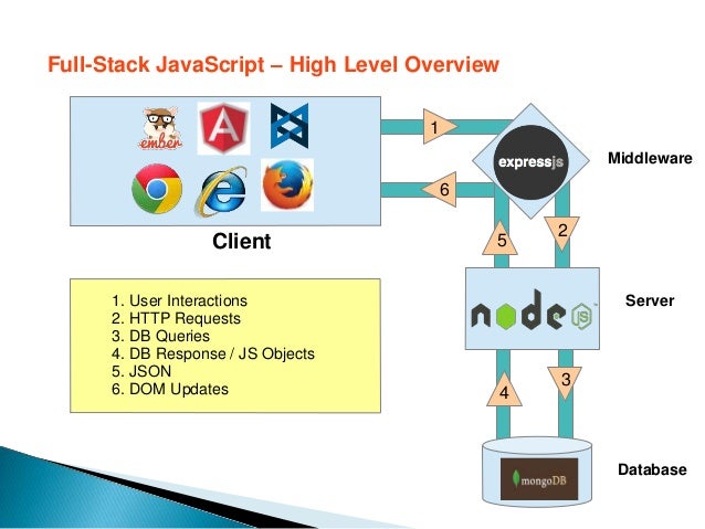 Introduction To Javascript Full Stack 6705