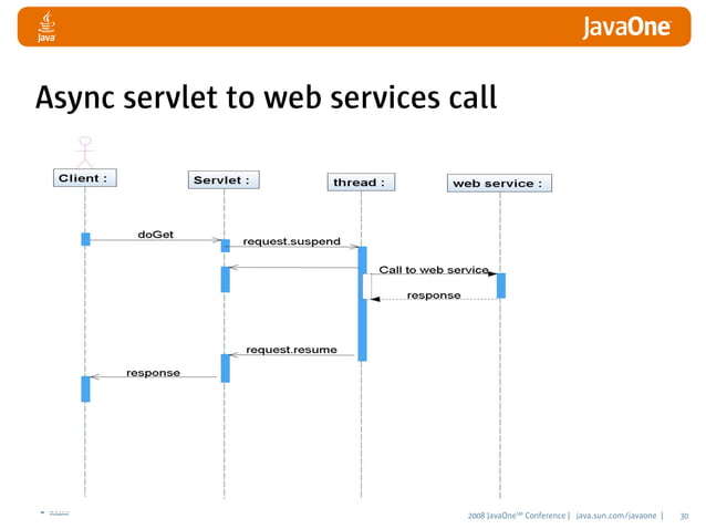 Introduction to java servlet 3.0 api javaone 2008 | PDF | Web Development | Internet