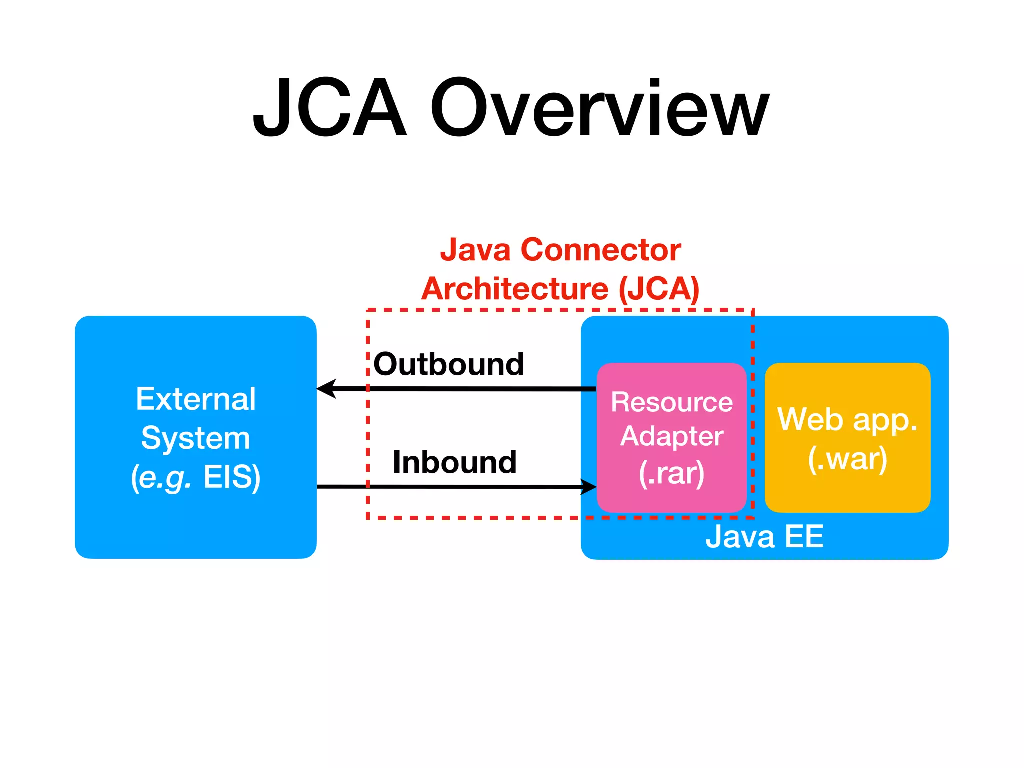 Introduction to JCA and MDB | PPT