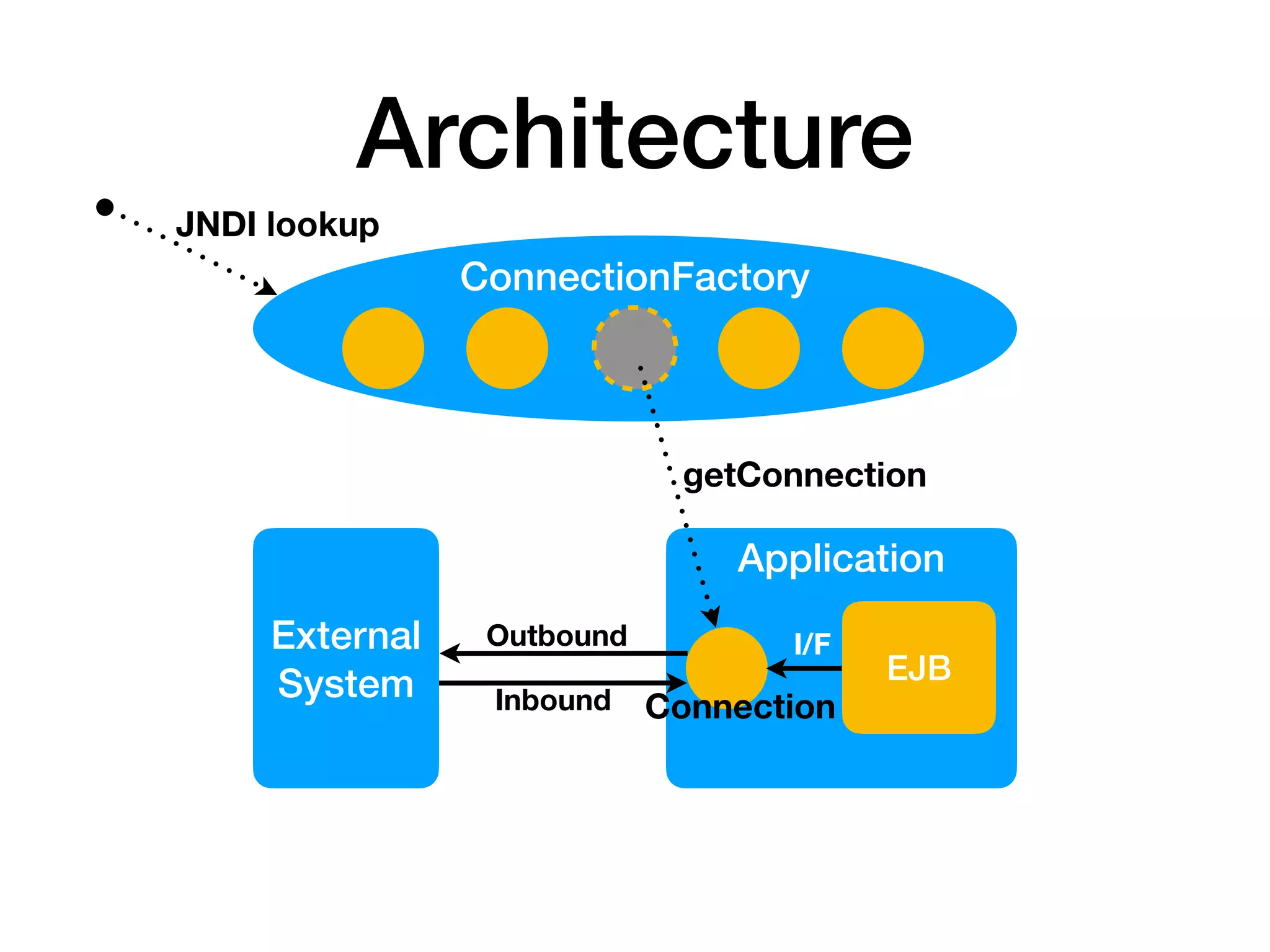 Introduction to JCA and MDB | PPT