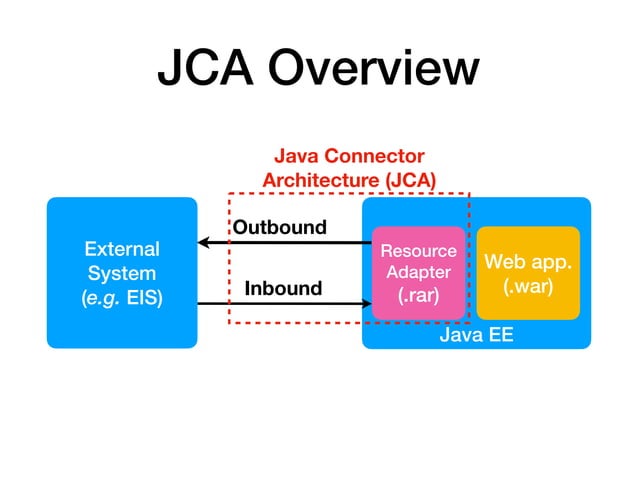 Introduction to JCA and MDB | PPT