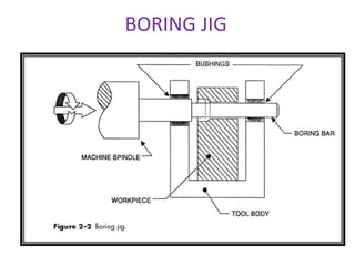Introduction to jigs and fixtures | PDF
