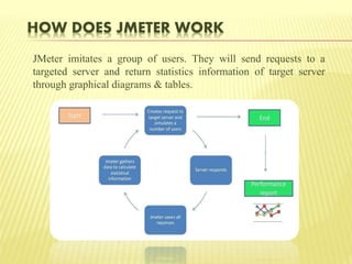 Introduction to jmeter & how to view jmeter Test Result in Real-Time | PPTX