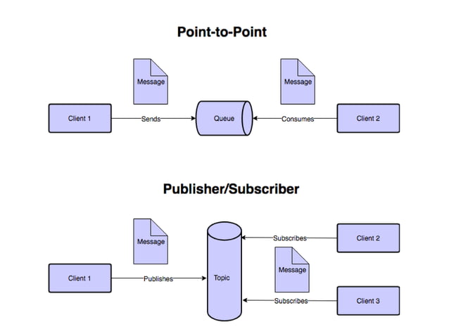 Introduction to JMS service virtualization | PPT Introduction to JMS service virtualization | PPT