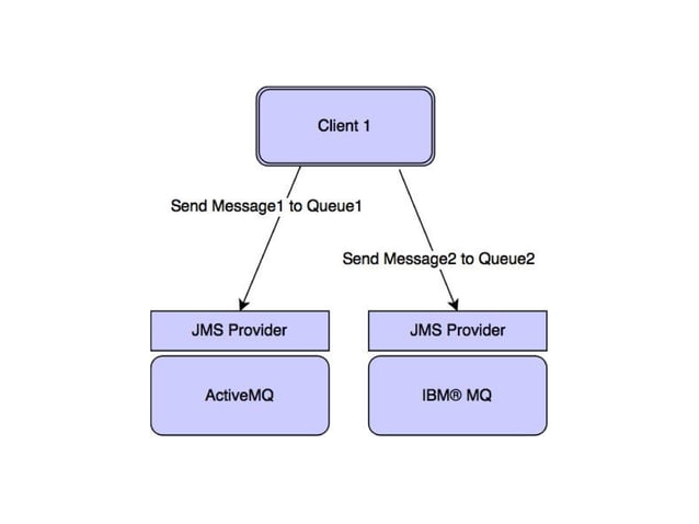 Introduction to JMS service virtualization | PPT Introduction to JMS service virtualization | PPT