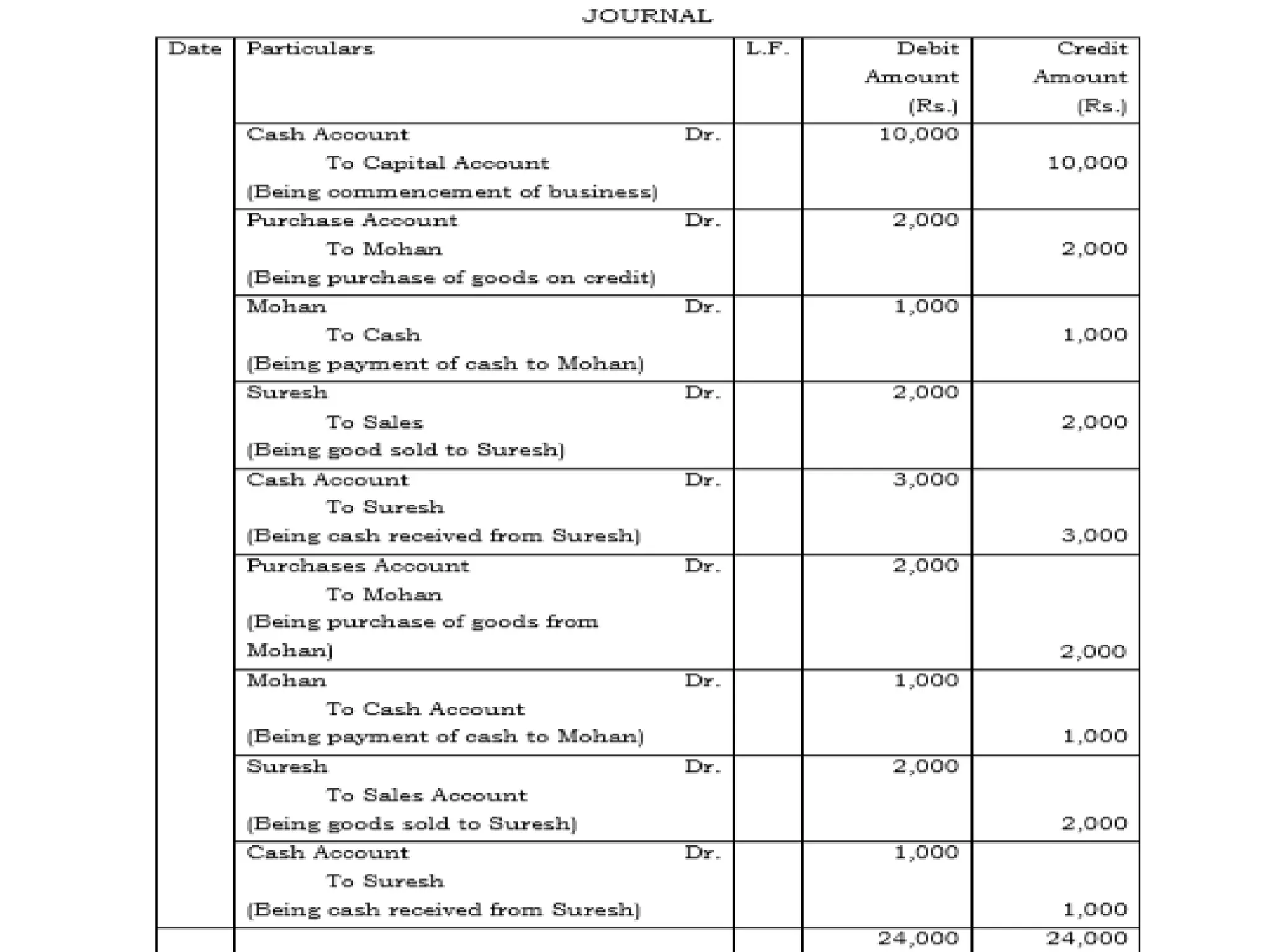 Introduction to journal entry | PPTX