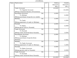 Introduction to journal entry | PPTX