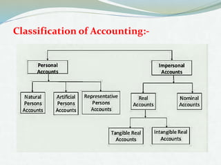 Introduction to journal entry | PPTX