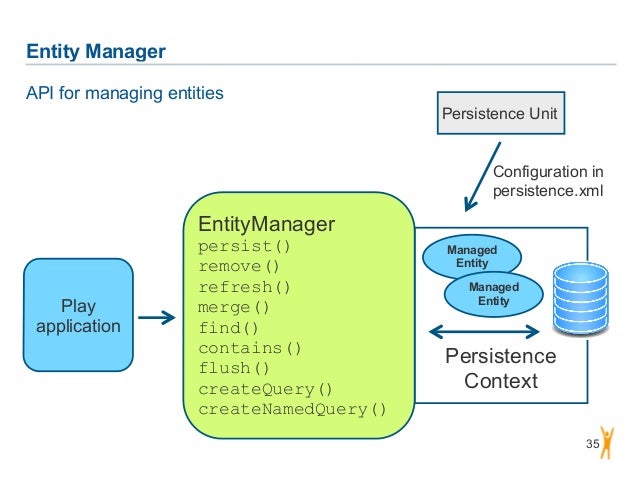 Introduction To Jpa And Hibernate Including Examples