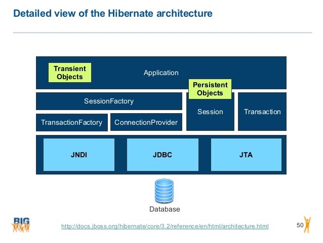 Introduction To Jpa And Hibernate Including Examples