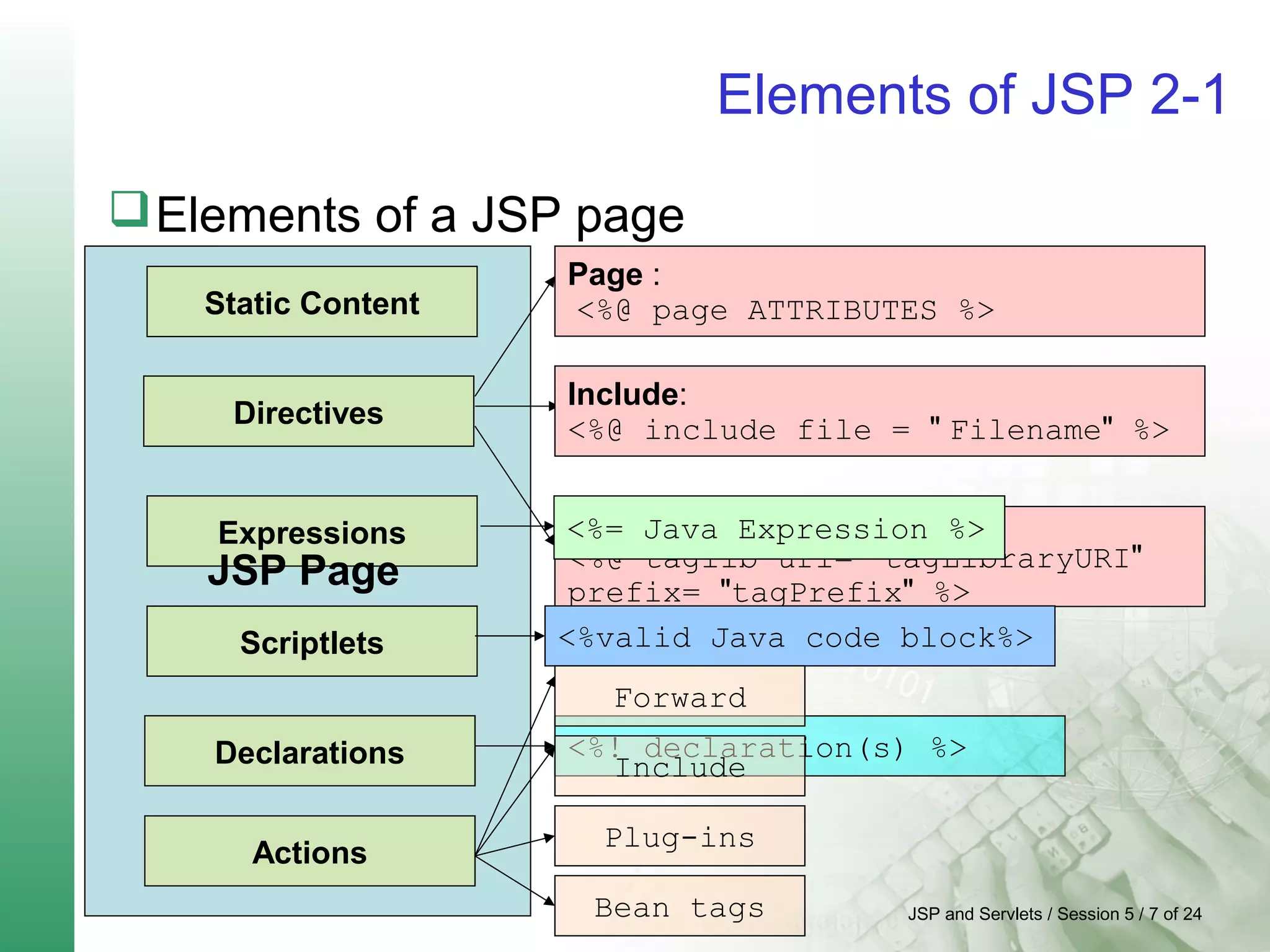 Introduction to jsp | PPT