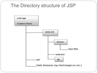 Introduction to JSP.pptx | Web Development | Internet
