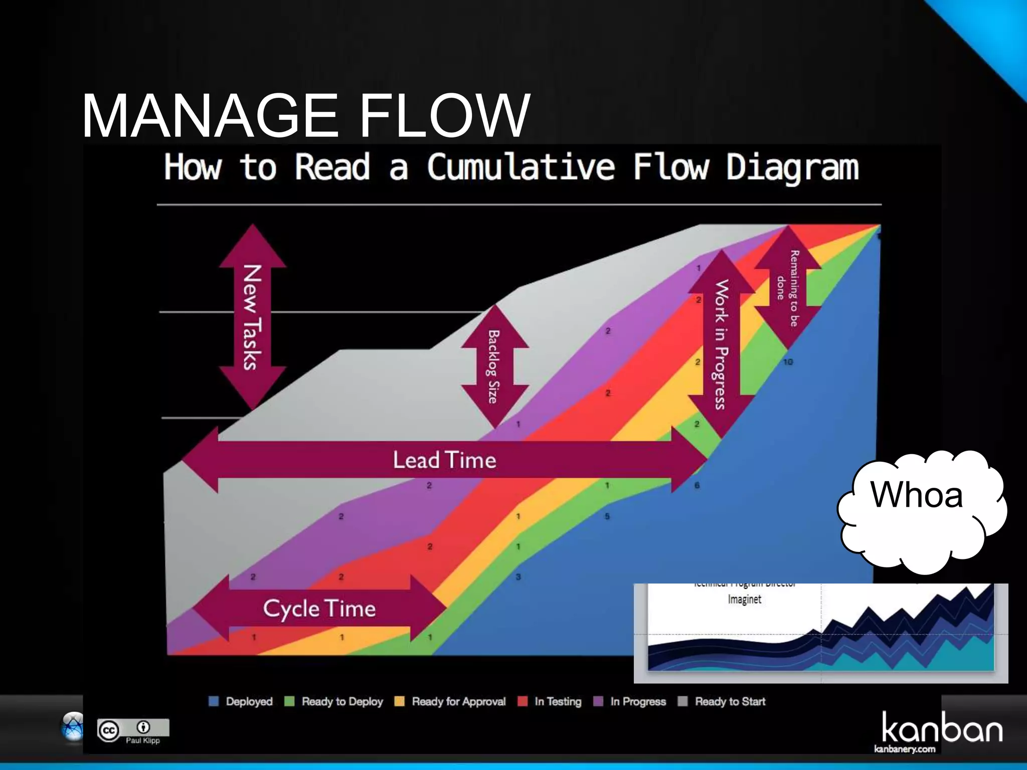 Introduction to Kanban | PPTX | Technology & Computing