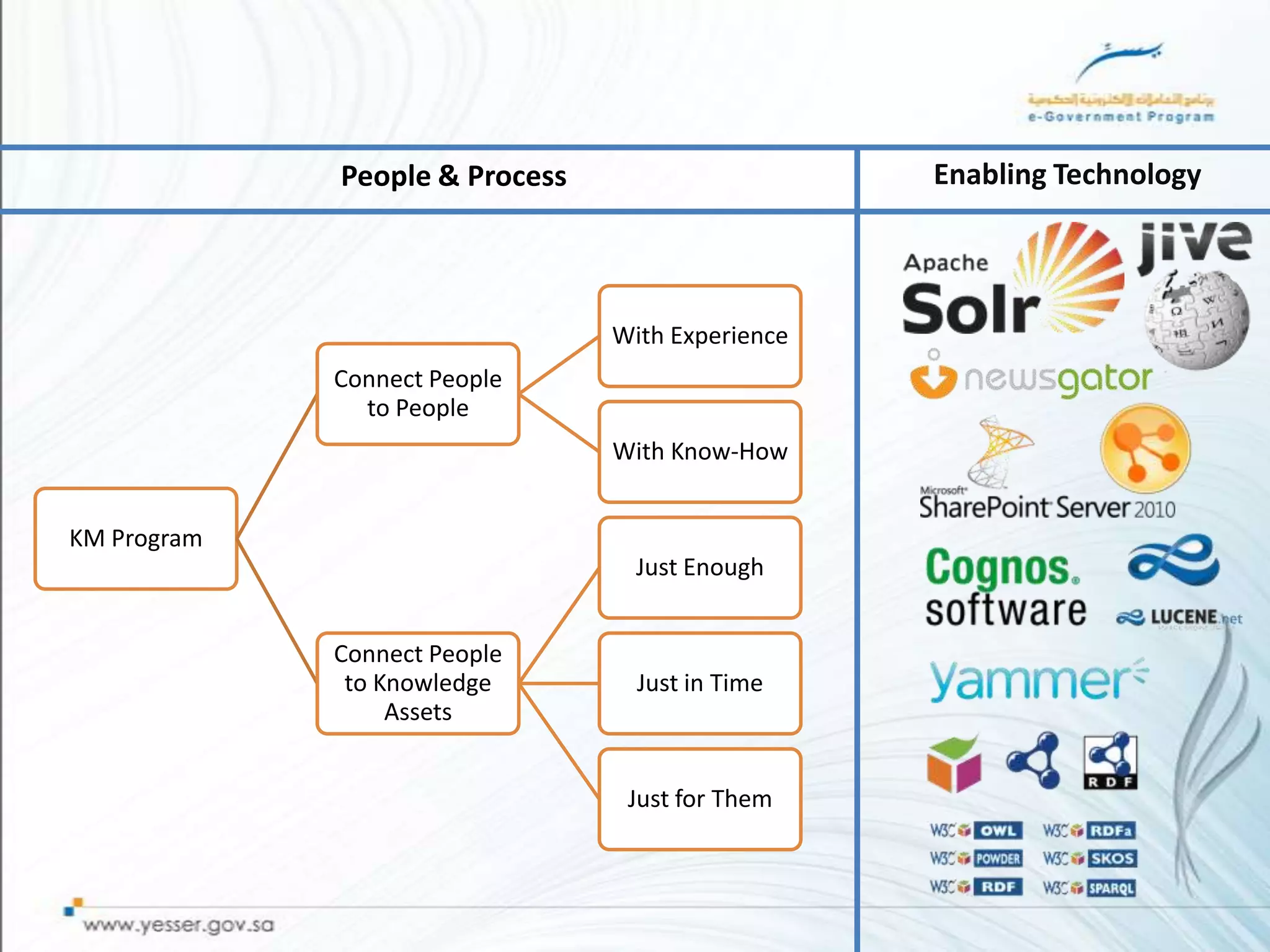 Introduction to Knowledge Management | PPTX | Business | Business and ...