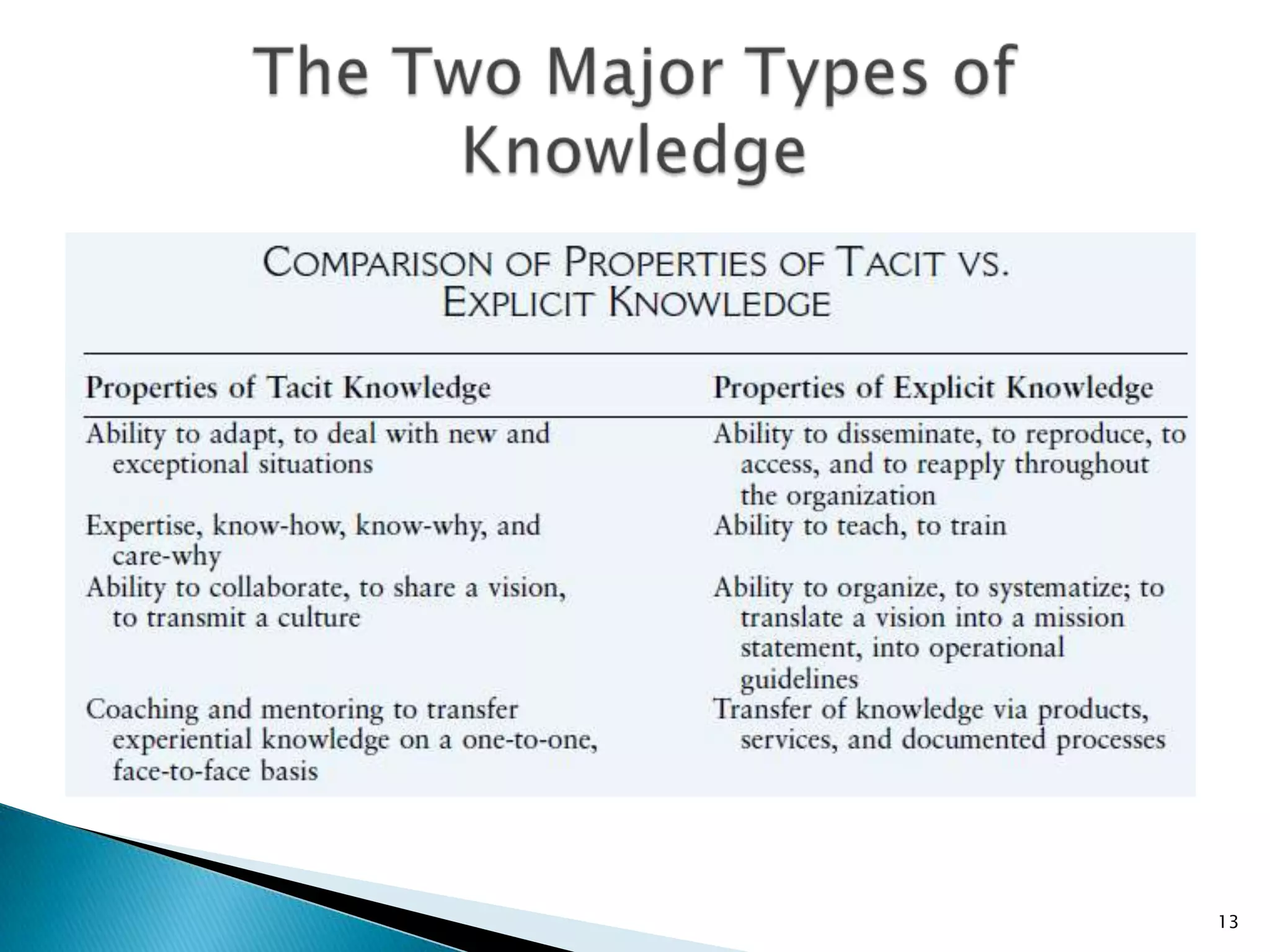Introduction to knowledge management in theory and practice | PPTX