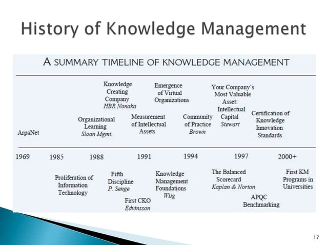Introduction to knowledge management in theory and practice | PPTX ...