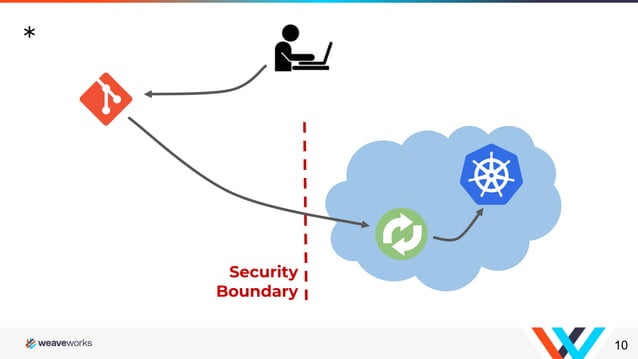 Introduction to Kubernetes Security (Aqua & Weaveworks) | PDF | Cloud ...