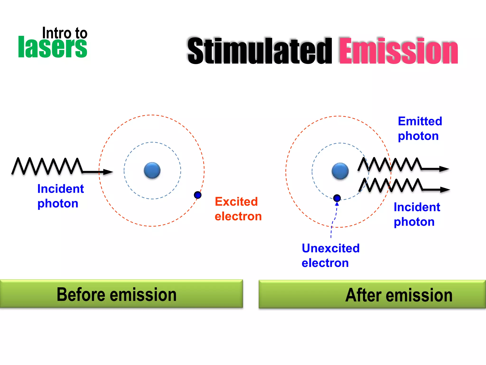 Introduction to Lasers | PDF