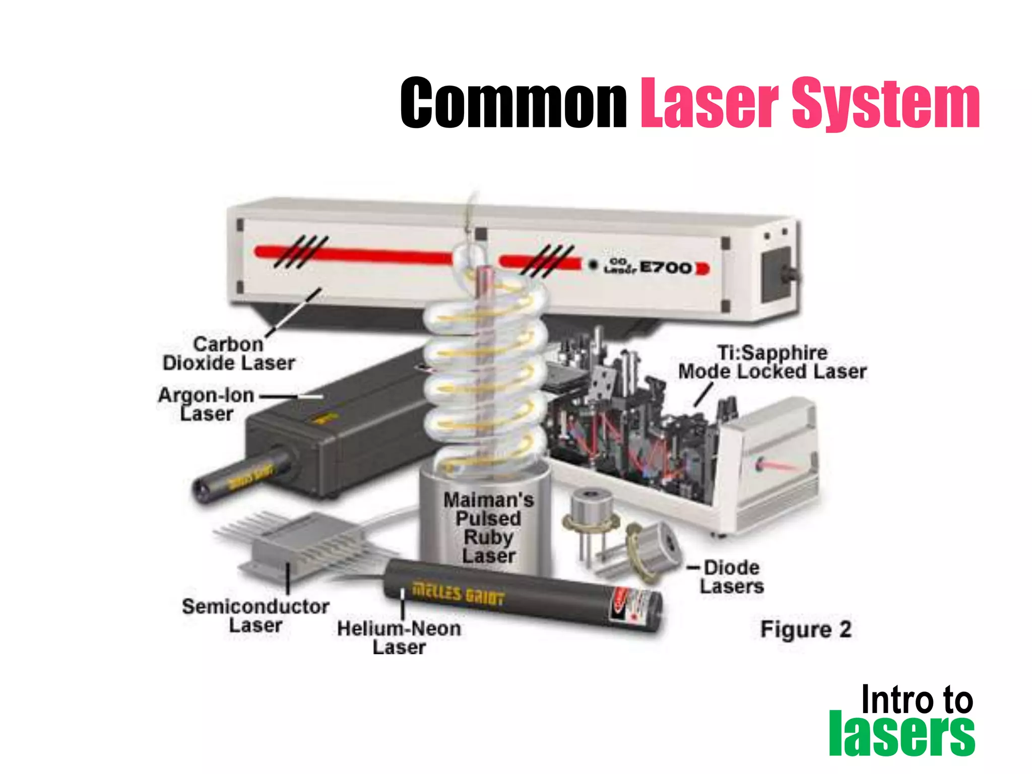 Introduction to Lasers | PDF