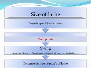 Introduction to lathe machine | PPTX