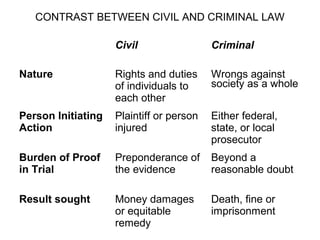 Introduction to law | PPT