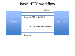 Introduction to Linked Data Platform (LDP) | PPT | Free Download