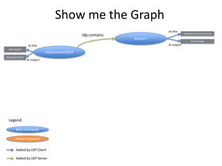 Introduction to Linked Data Platform (LDP) | PPT | Free Download