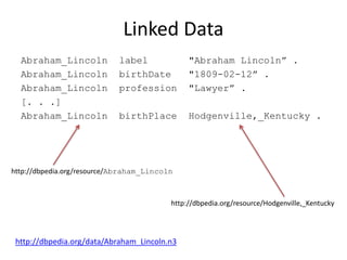 Introduction to Linked Data Platform (LDP) | PPT | Free Download