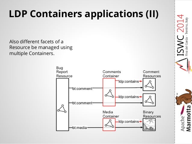 Introduction to LDP in Apache Marmotta