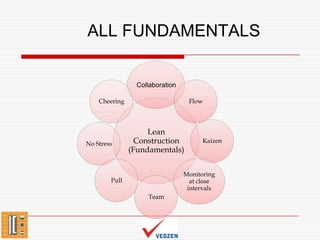 Introduction to Lean Construction | PPTX