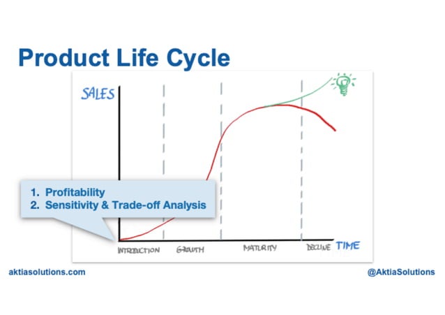 Introduction To Lean Product Management By Aktia Solutions Ppt
