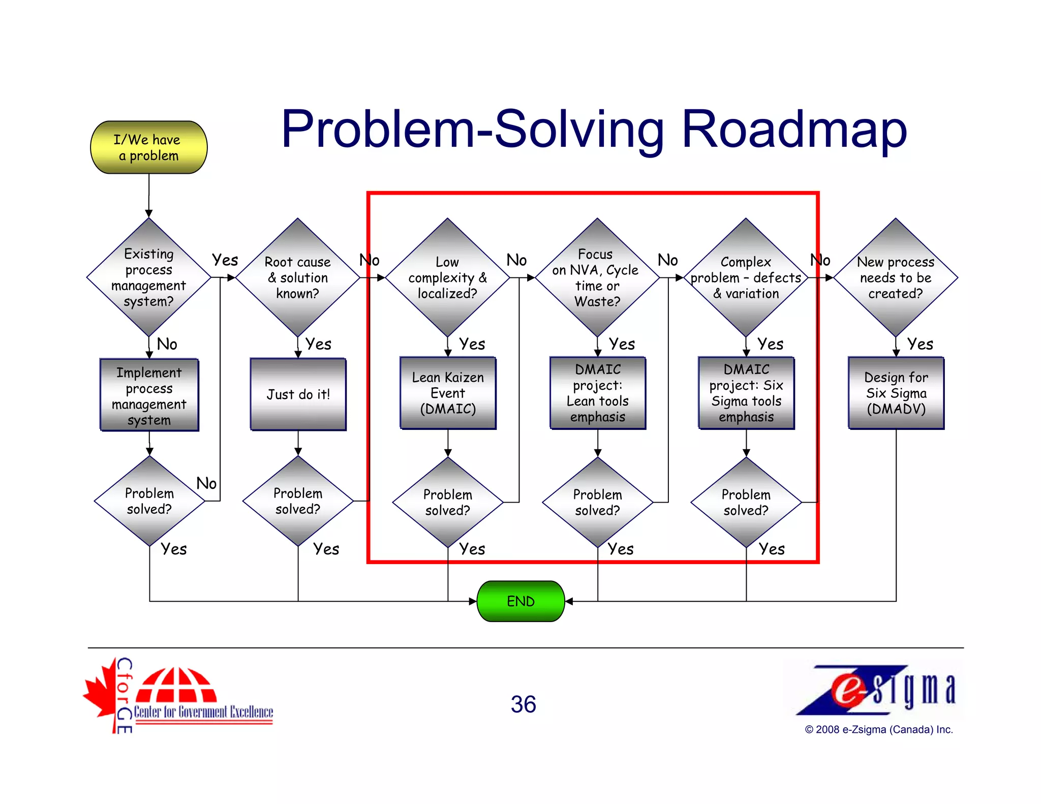 Introduction To Lean Six Sigma | PDF