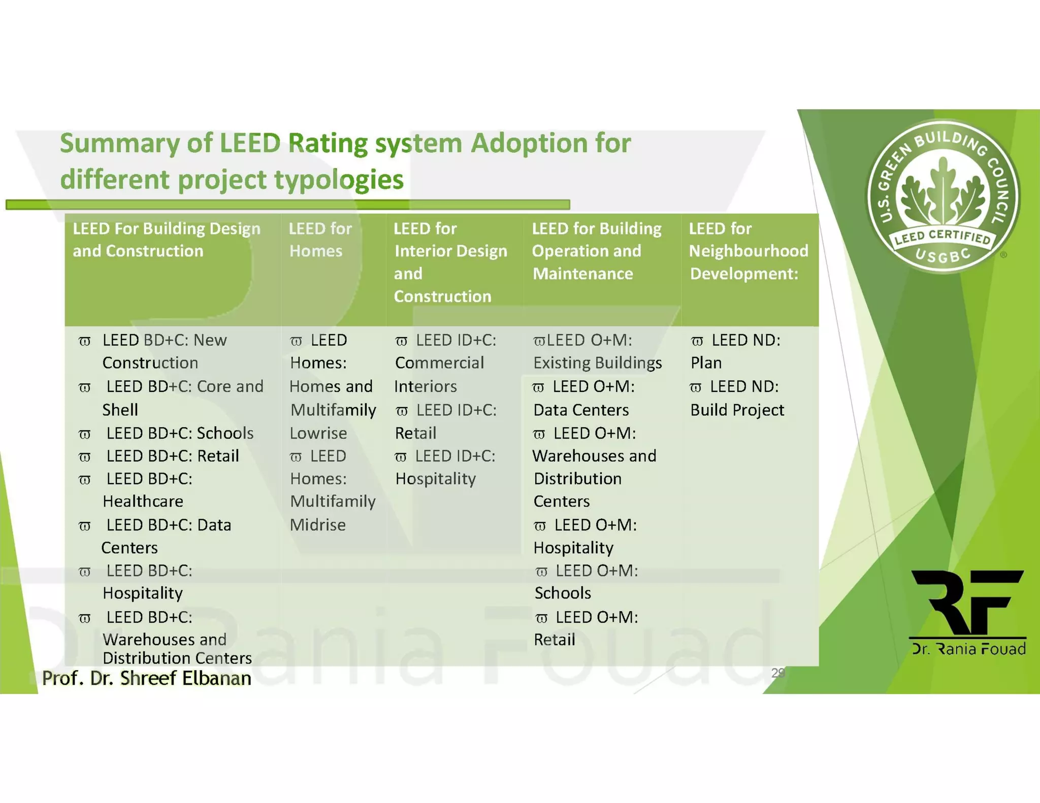 Introduction to leed rating systems.pdf