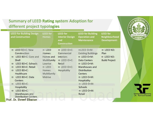 Introduction to leed rating systems.pdf