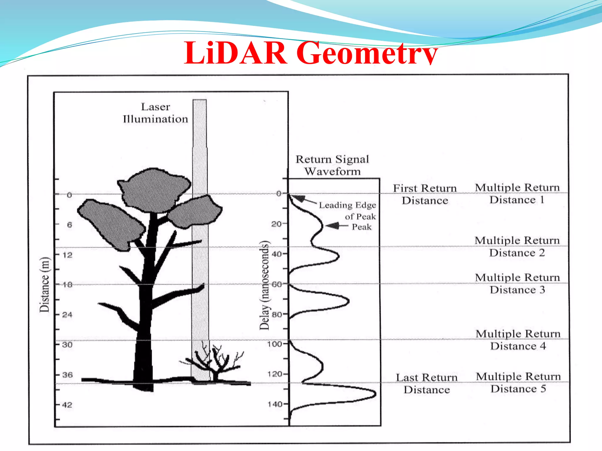 Introduction to li dar technology advanced remote sensing | PPTX