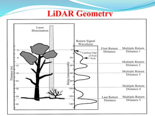 Introduction to li dar technology advanced remote sensing | PPT