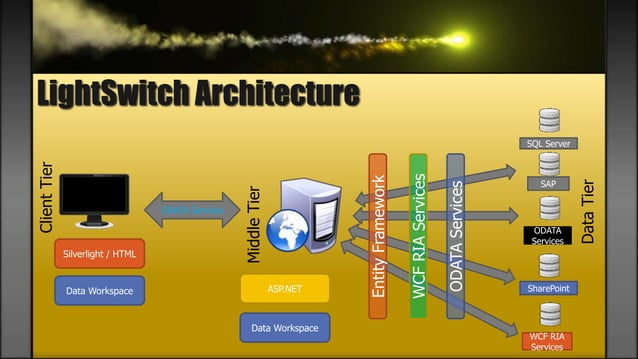 Introduction to Visual Studio LightSwitch | PPT