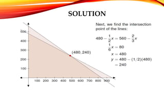 Introduction to Linear programing.ORpptx | PPTX | Programming Languages | Computing