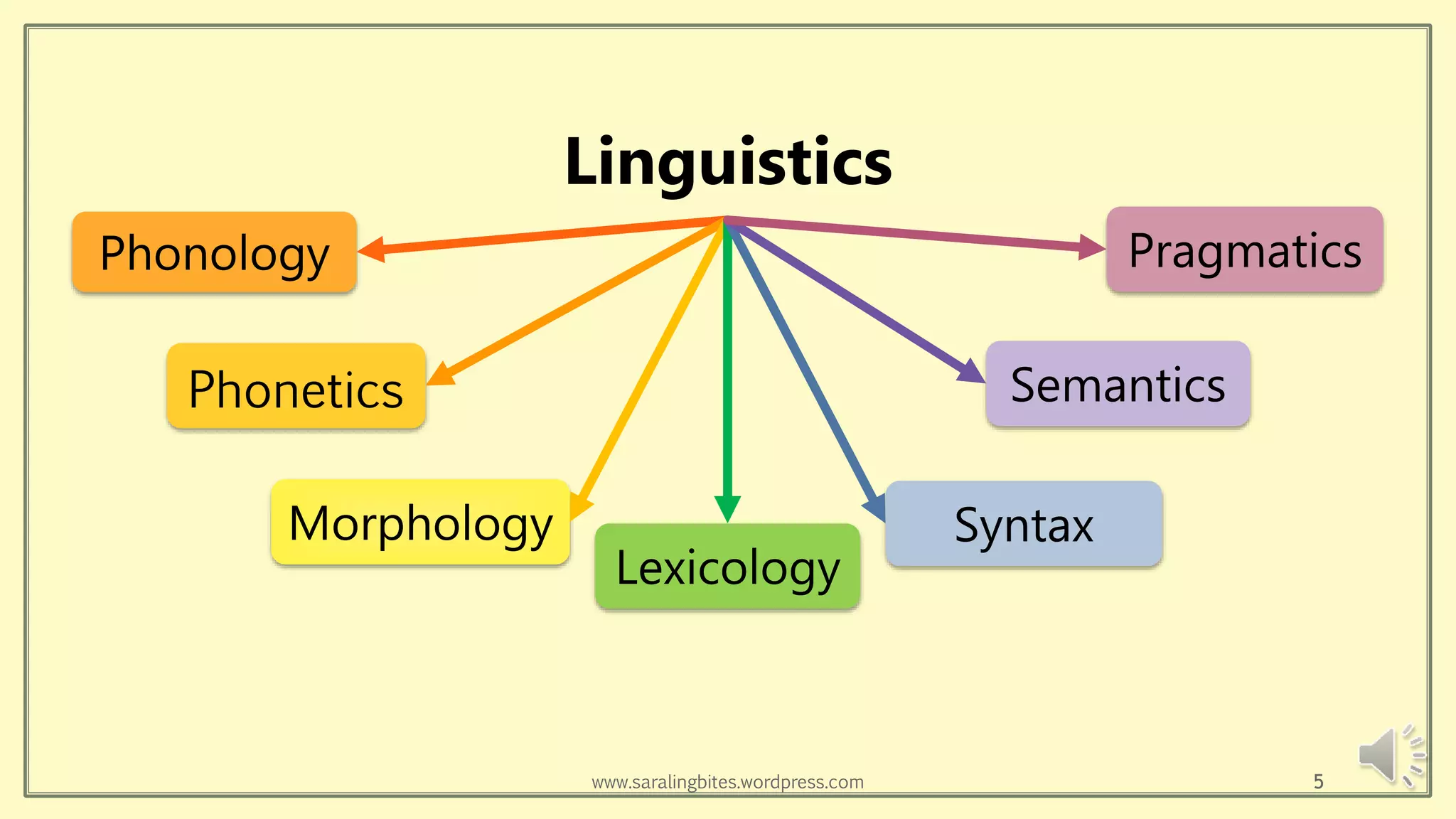 Introduction to linguistics | PPSX