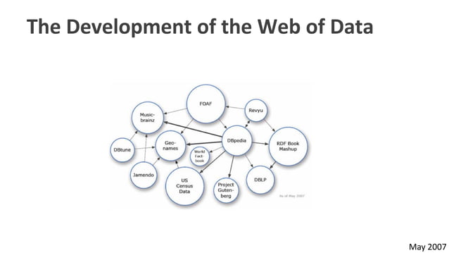 Introduction to linked data | PPT
