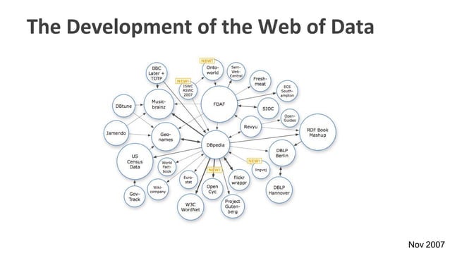 Introduction to linked data | PPT
