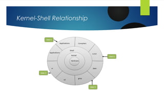 Introduction to LINUX | ODP