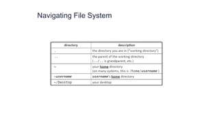 Introduction to linux day1 | PPT