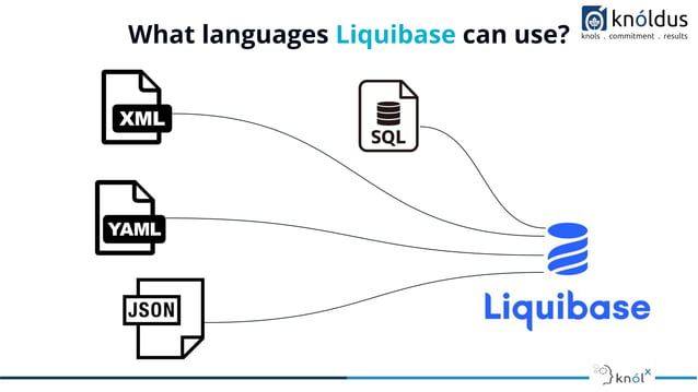 Introduction To Liquibase | PDF | Databases | Computer Software and Applications