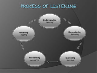 Introduction to listening skills. | PPTX