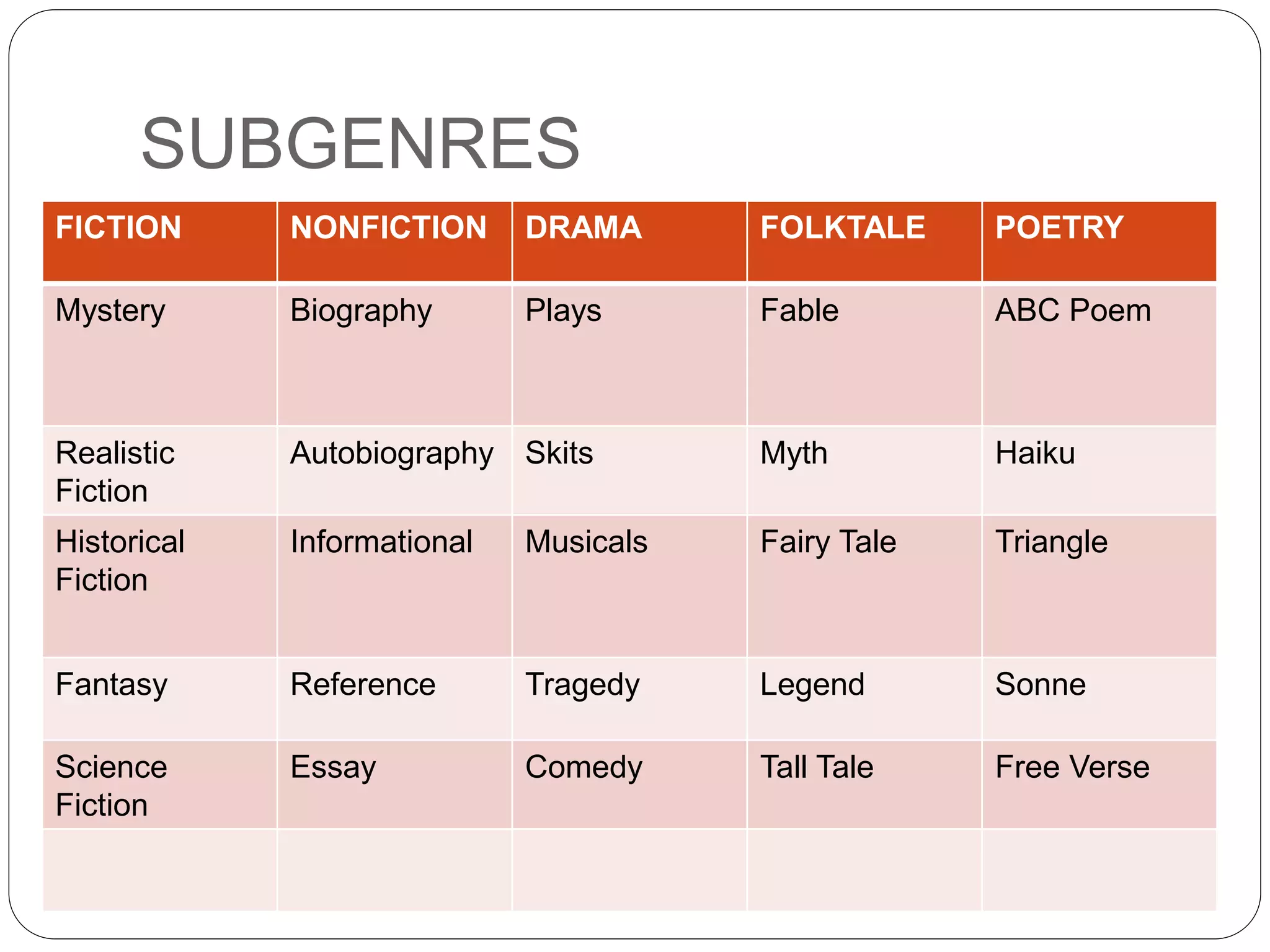 Introduction to literary genres mlas | PPTX