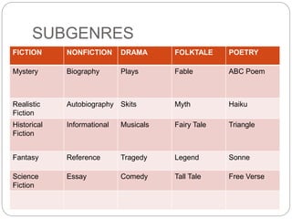Introduction to literary genres mlas | PPTX