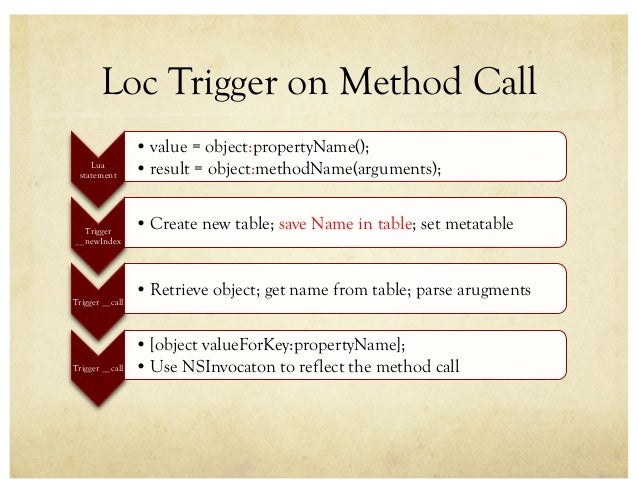 Introduction to Loc Introduction to Loc