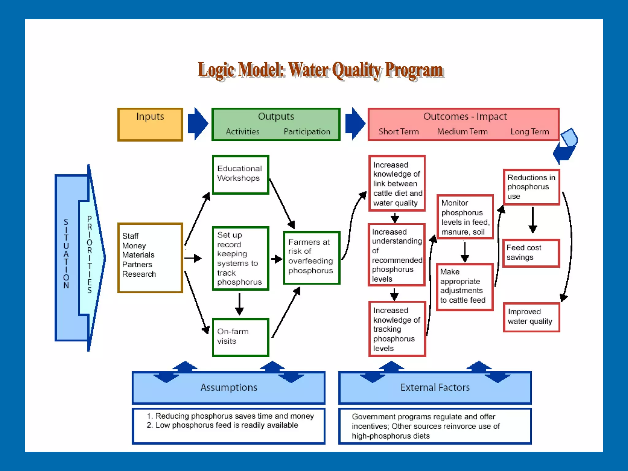 Introduction to logic models | PPT