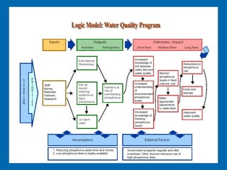 Introduction to logic models | PPT